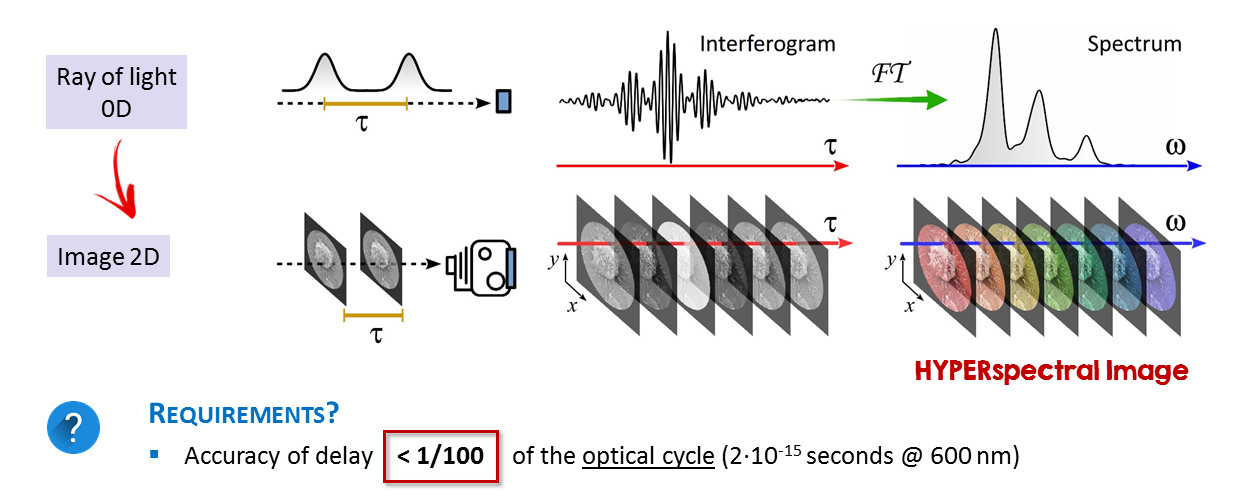 Hyperspectral Imaging and Microscopy – Ultrafast spectroscopy group @Polimi